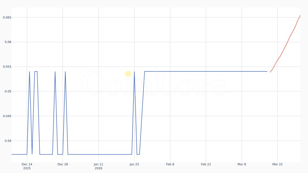 Predicción del precio a corto plazo de Terra Virtua Kolect