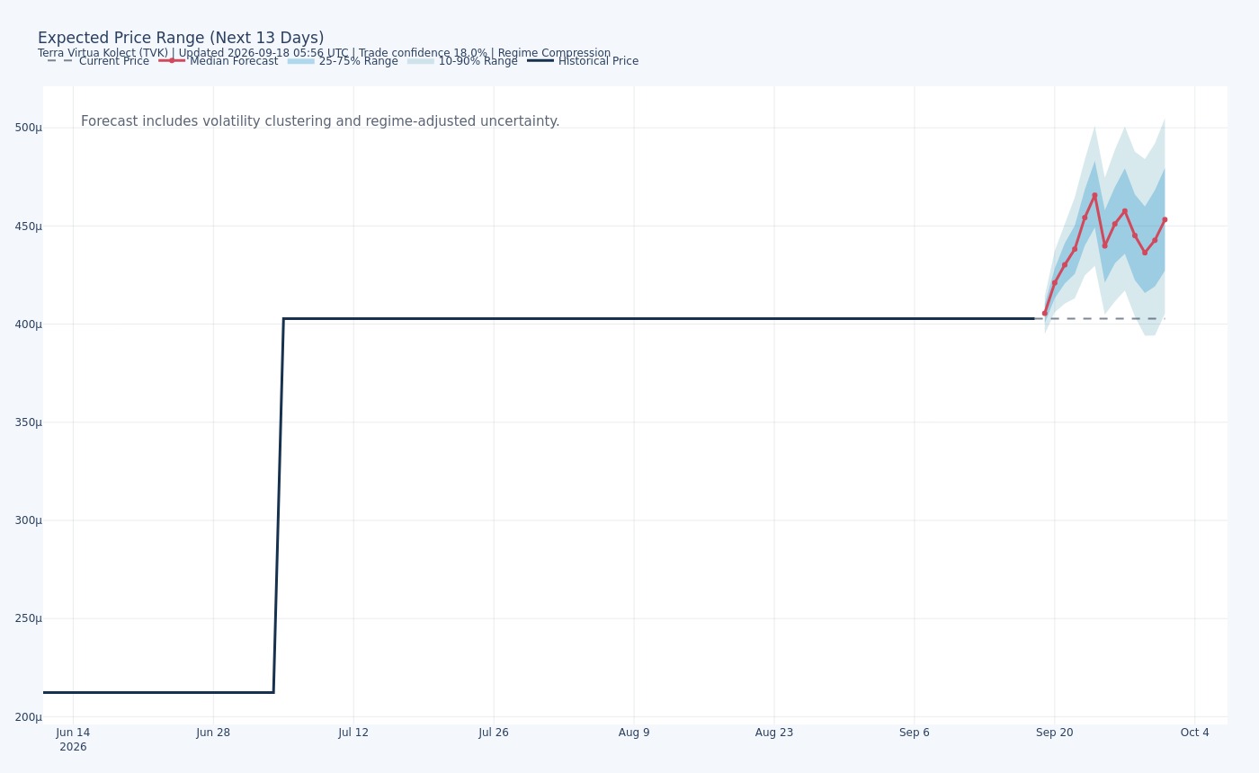 Terra Virtua Kolect price forecast next 13 days with confidence range and prediction bands