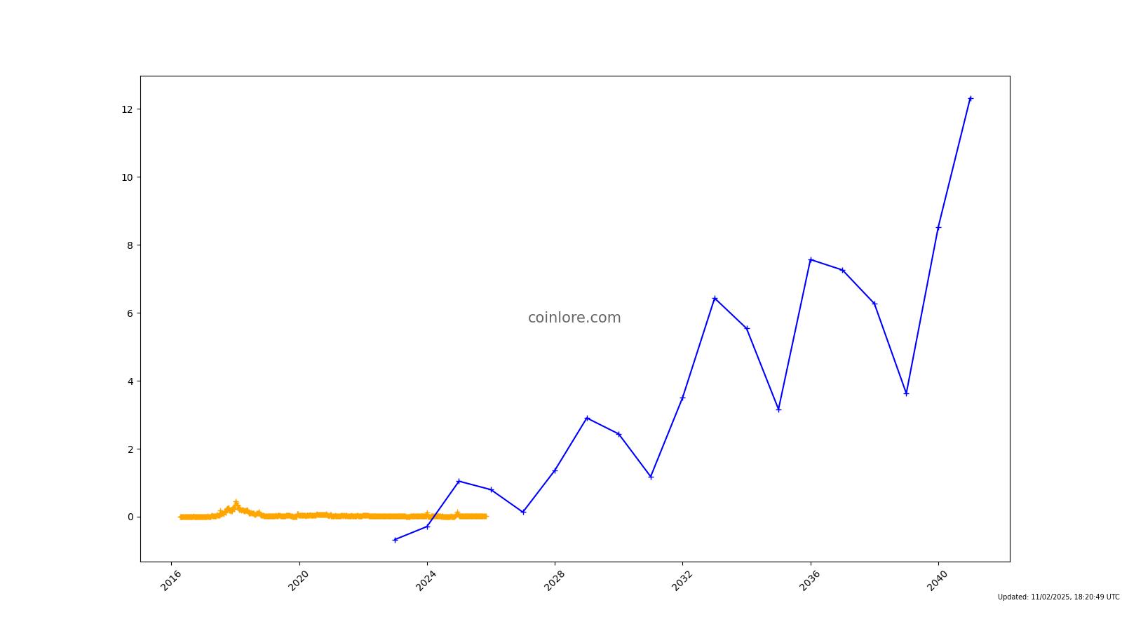 Predicción del precio de Terracoin a largo plazo