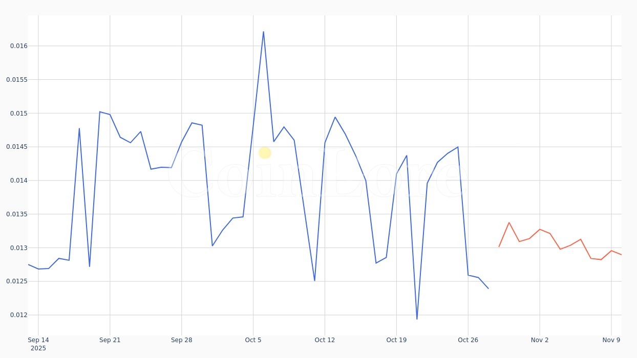 Terracoin short-term price prediction