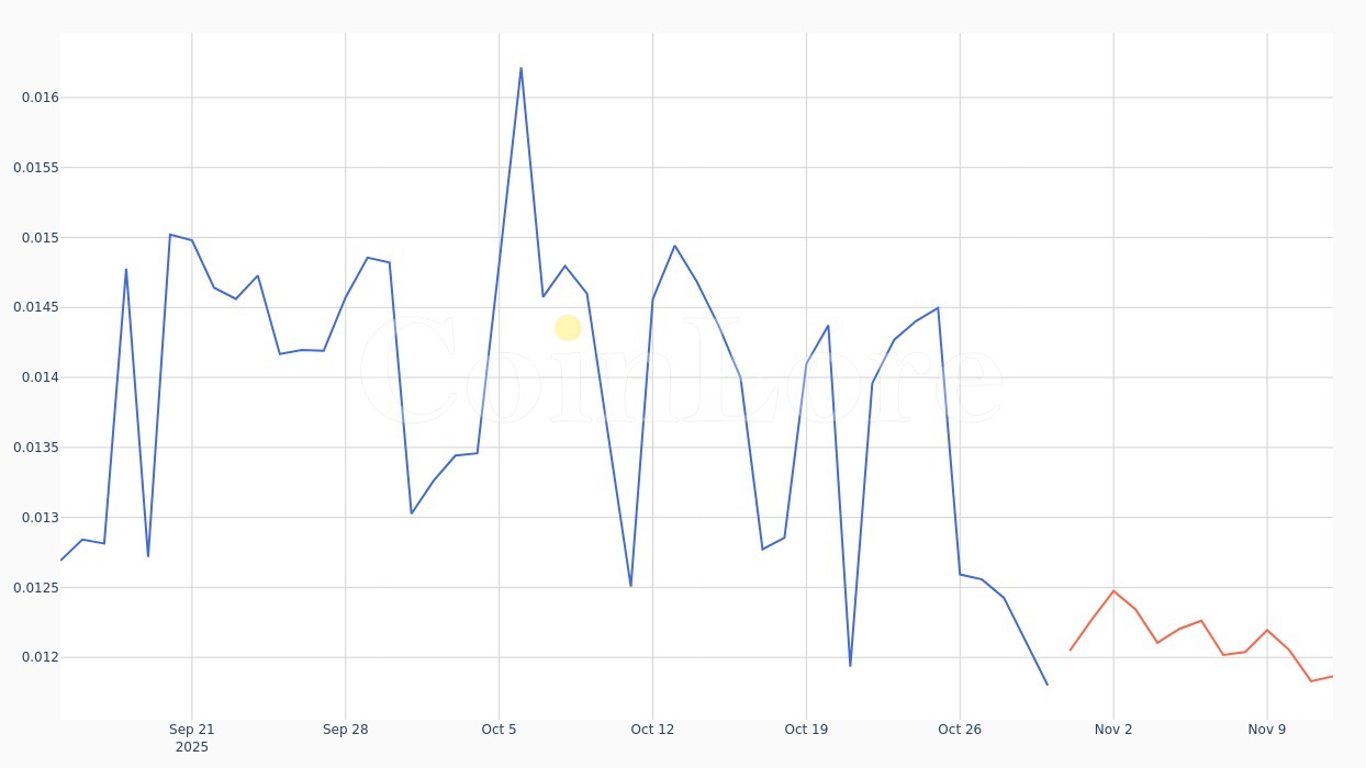 Terracoin kısa vadeli fiyat tahmini
