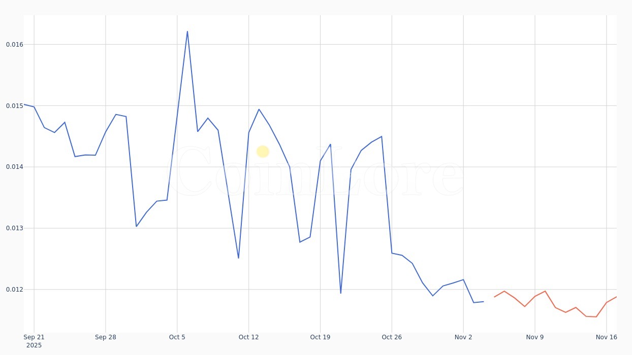 Terracoin kurzfristige Kurs prognose