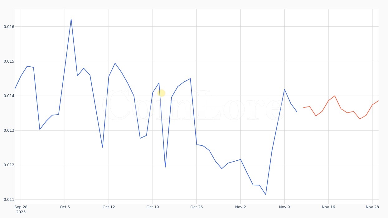Terracoin short-term price prediction