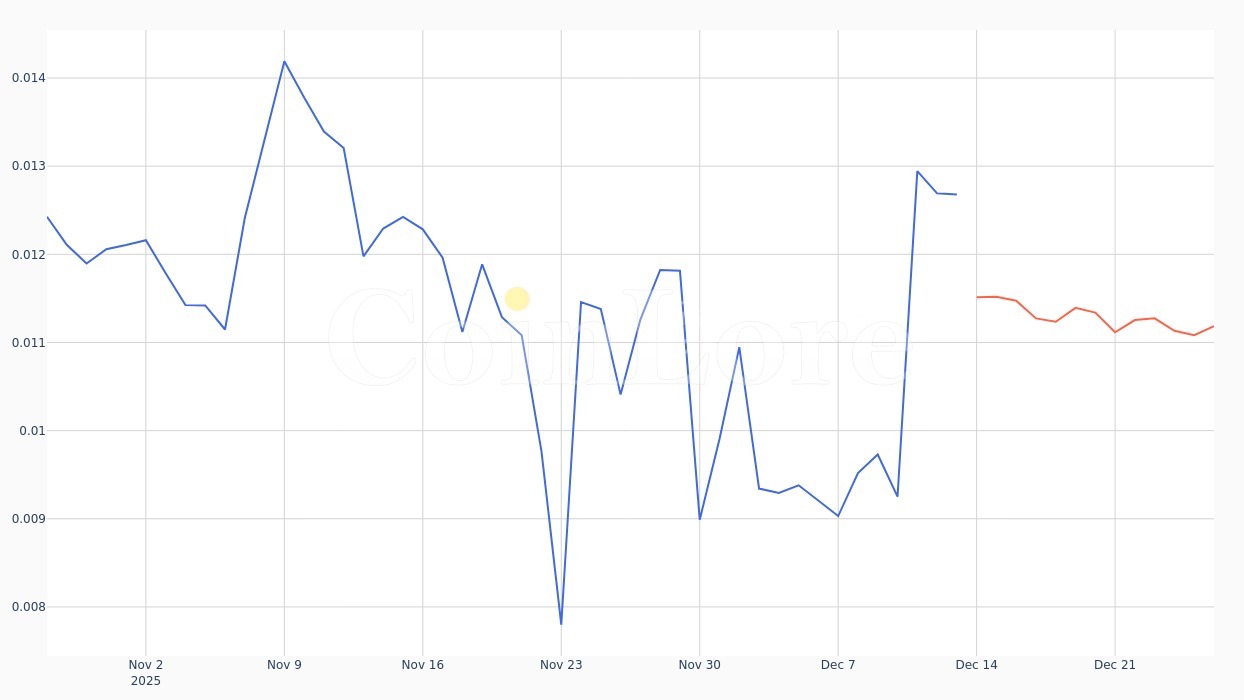 Terracoin short-term price prediction