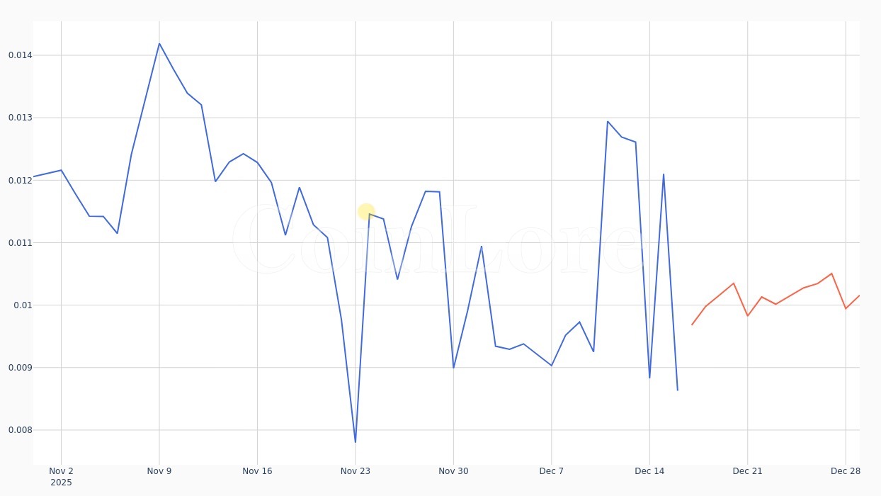 Predicción del precio a corto plazo de Terracoin