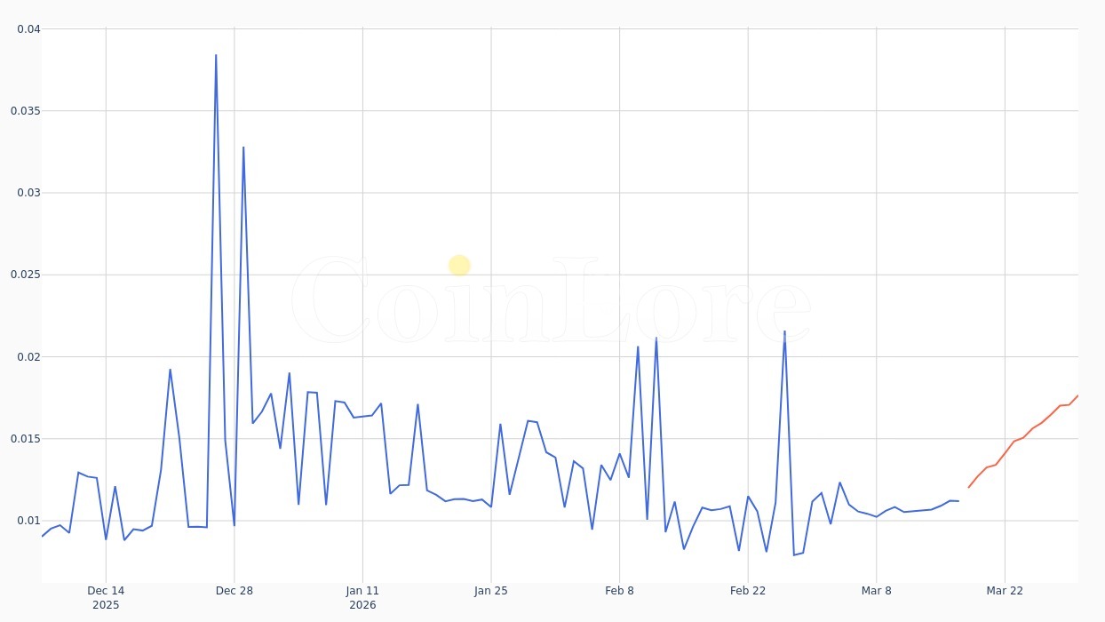 Predicción del precio a corto plazo de Terracoin