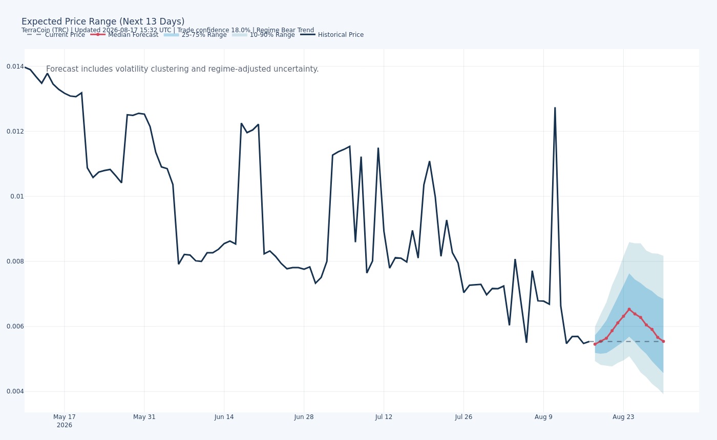 Terracoin price forecast next 13 days with confidence range and prediction bands