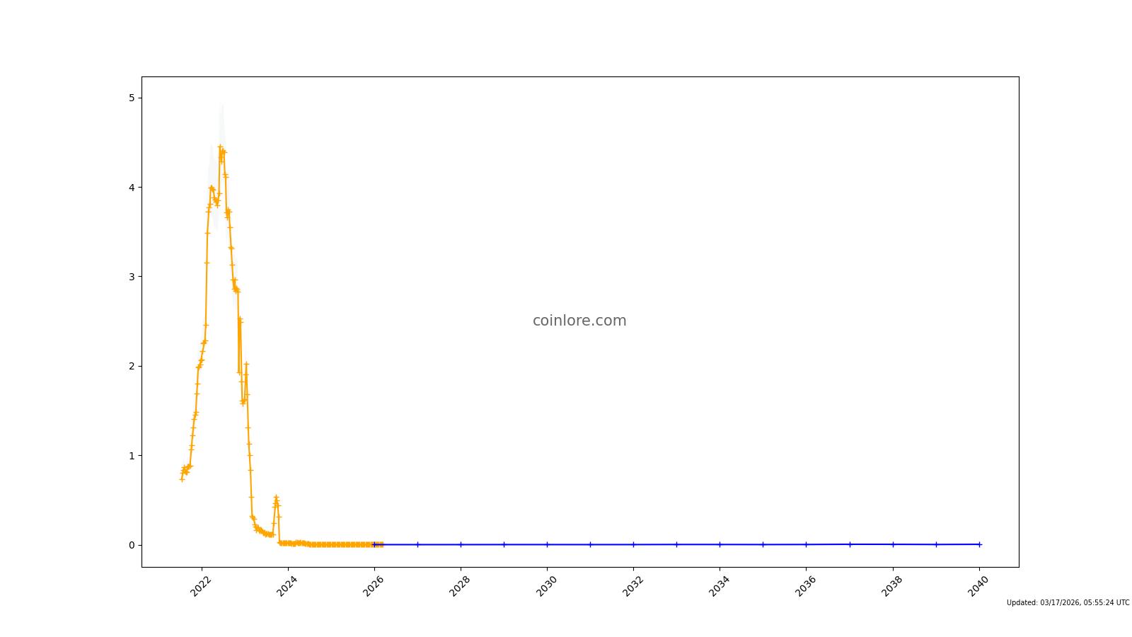 Predicción del precio de Terran Coin a largo plazo