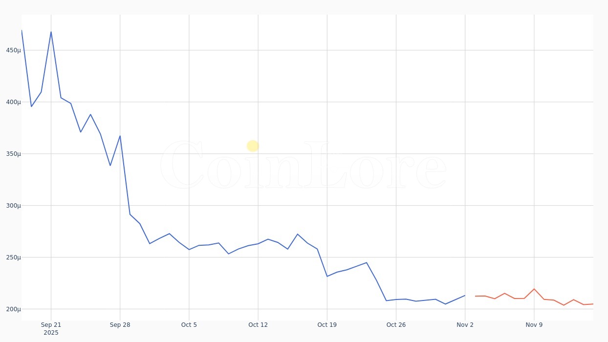 Predicción del precio a corto plazo de Terran Coin
