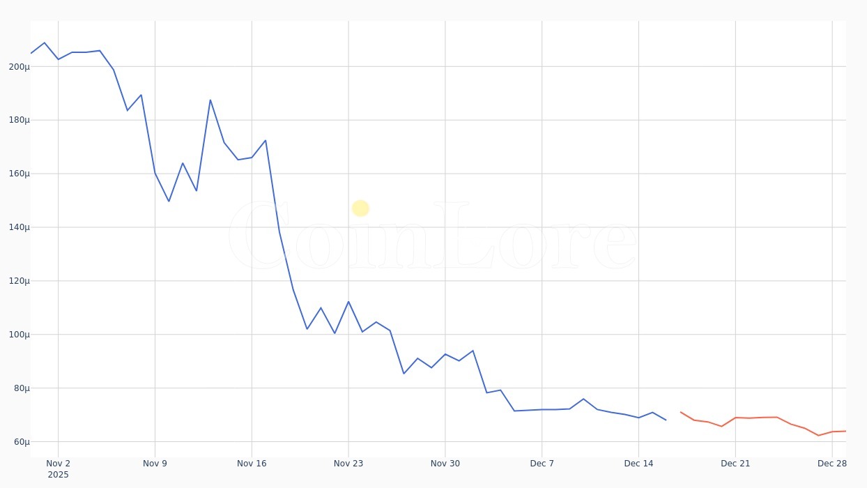 Predicción del precio a corto plazo de Terran Coin