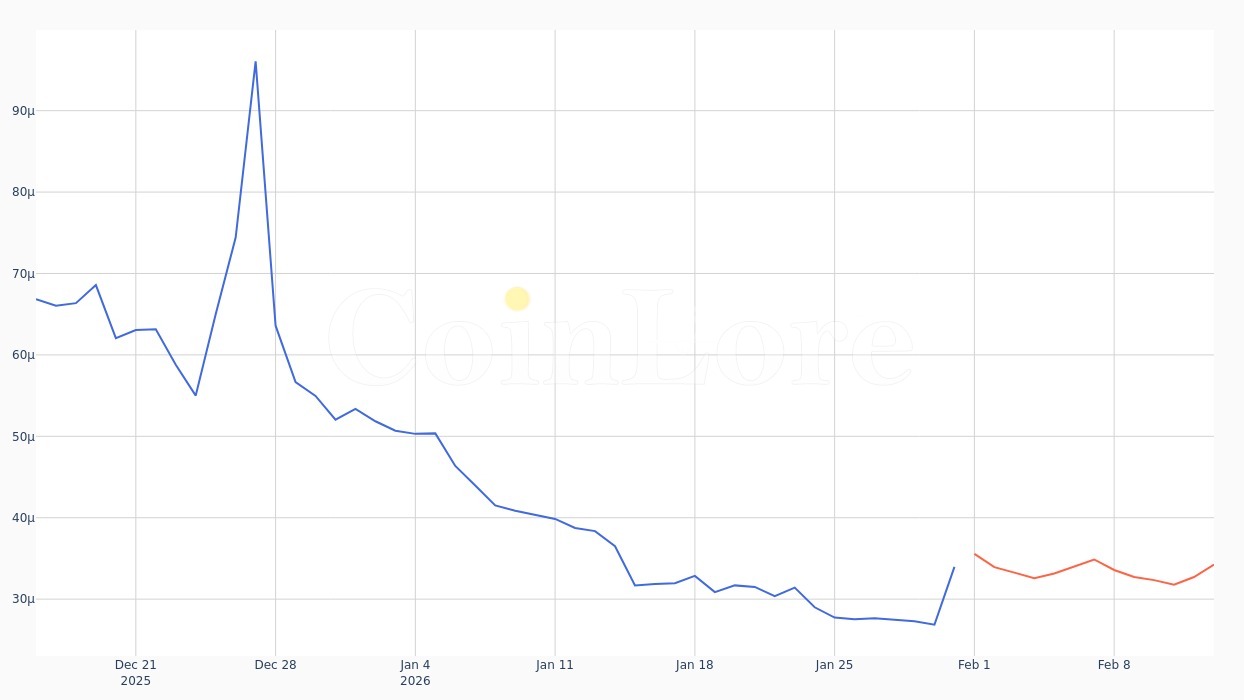 Predicción del precio a corto plazo de Terran Coin