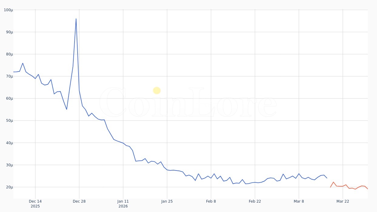 Predicción del precio a corto plazo de Terran Coin