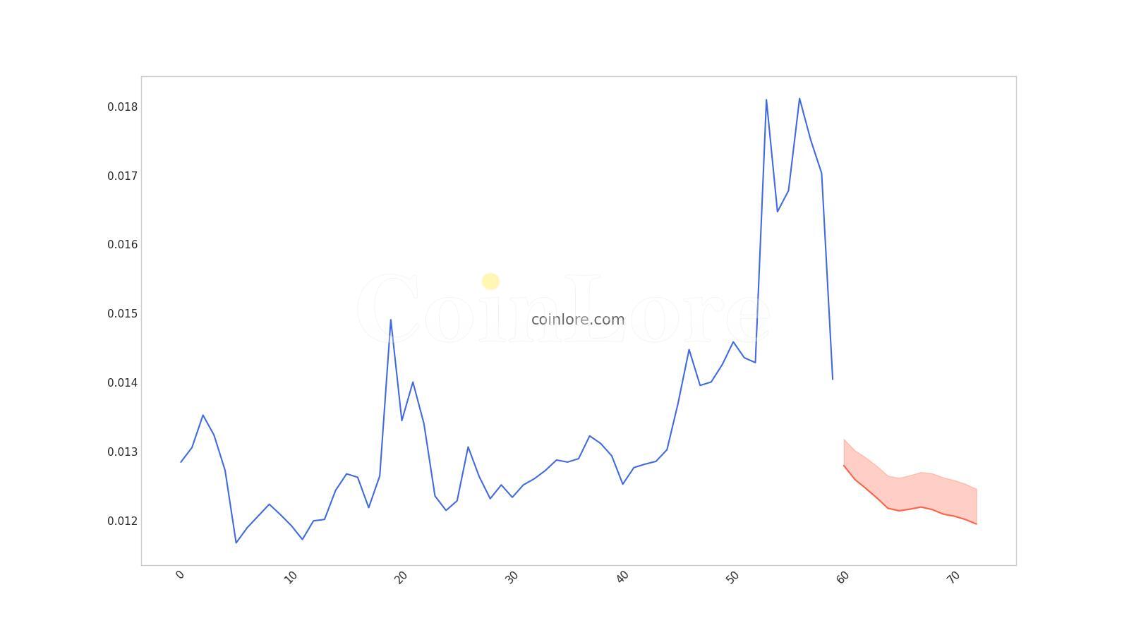 Terra Classic USD (Wormhole) short-term price prediction