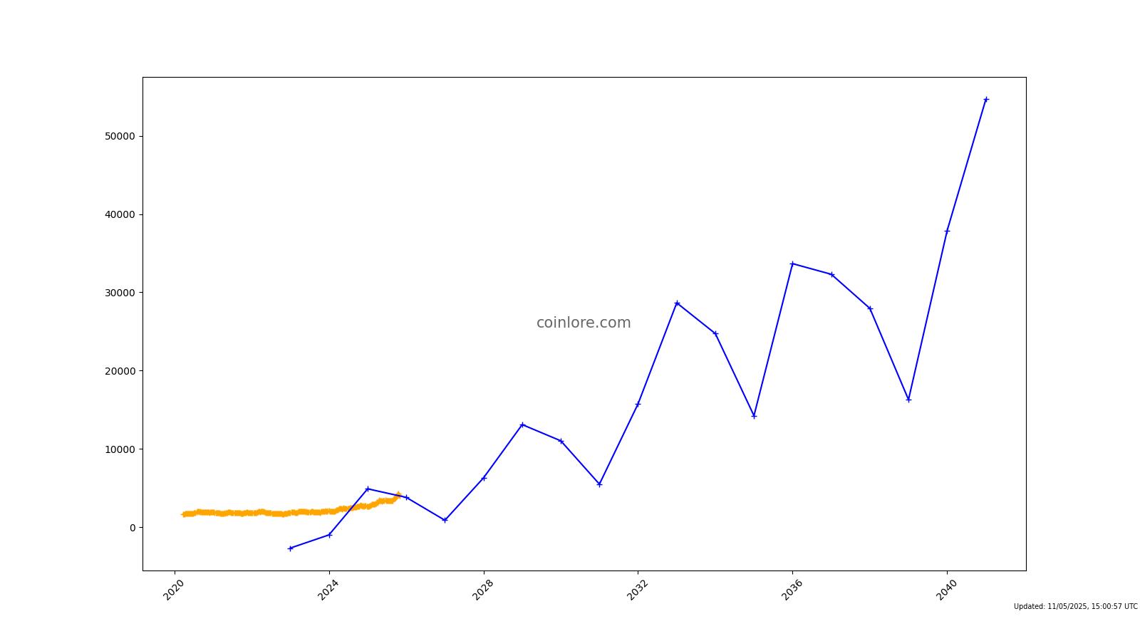 Tether Gold price prediction long-term