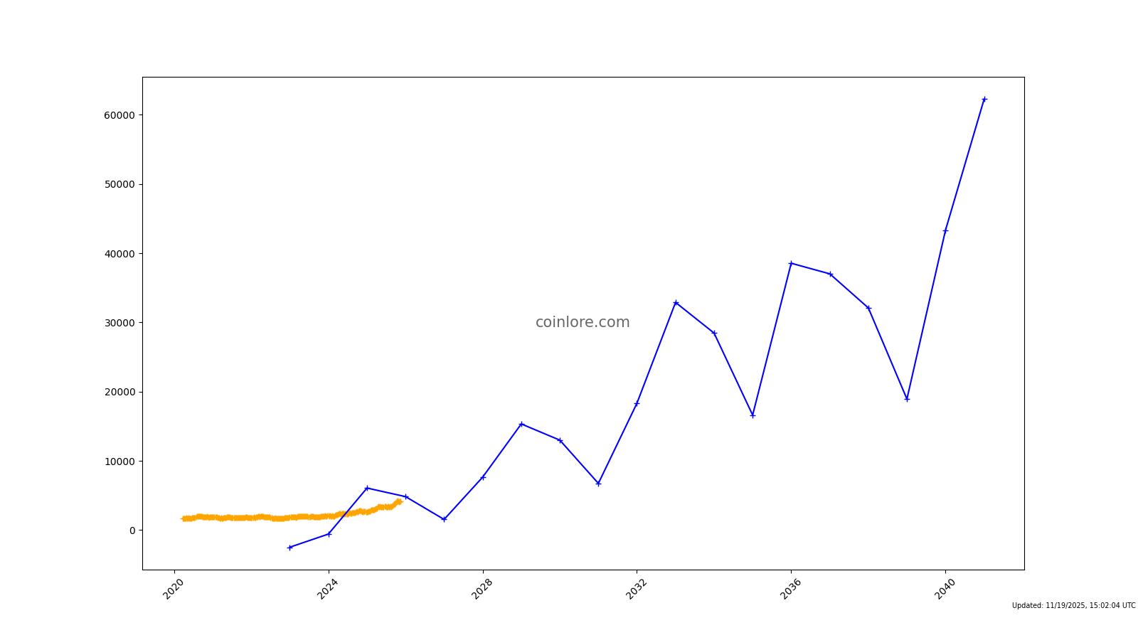 Tether Gold долгосрочные прогноз курса