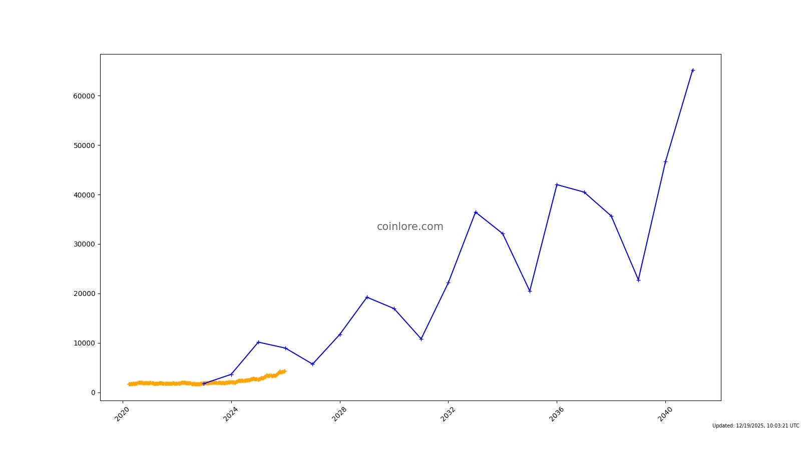 Predicción del precio de Tether Gold a largo plazo