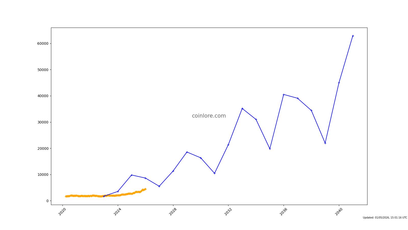 Tether Gold долгосрочные прогноз курса