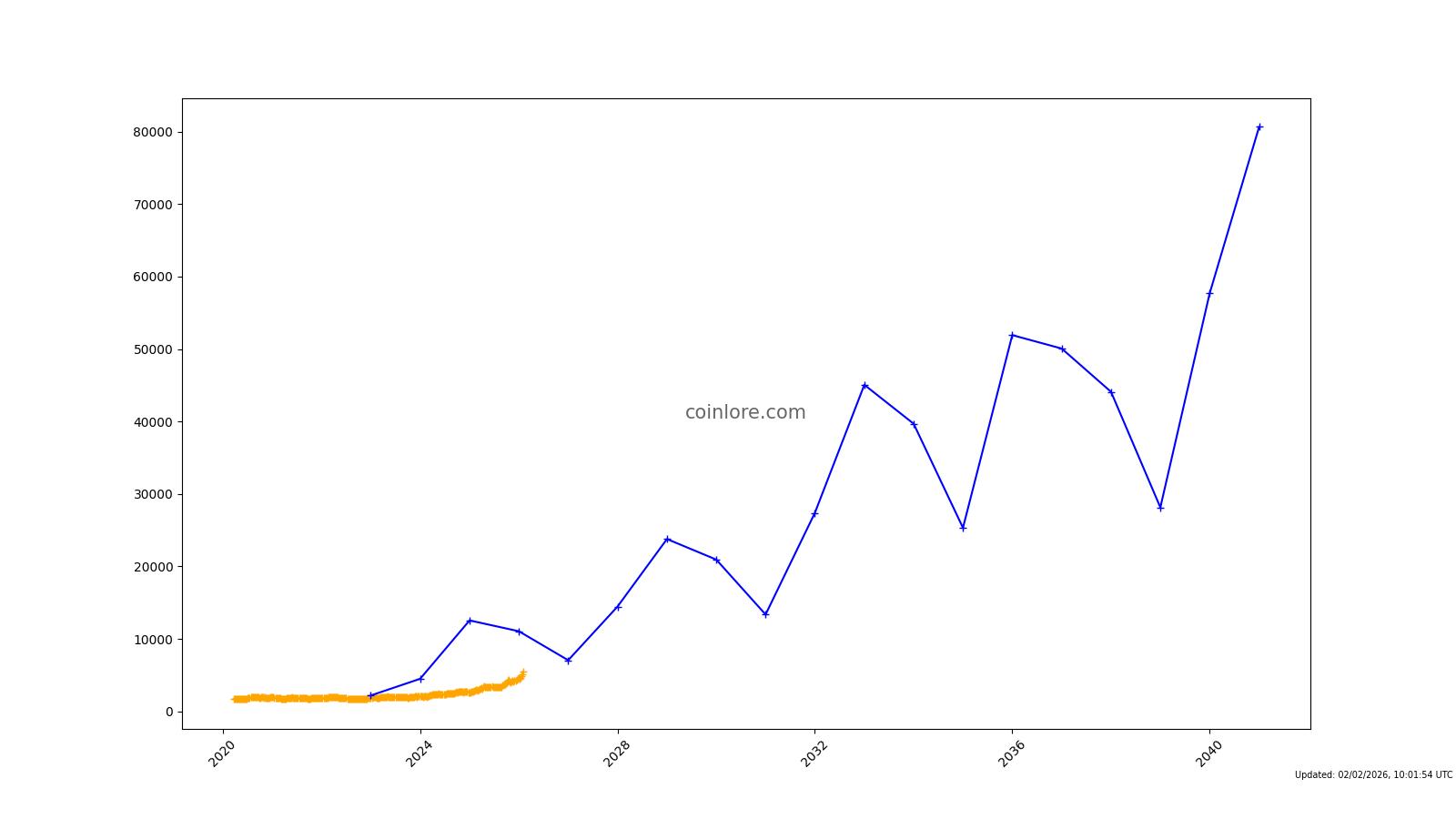 Predicción del precio de Tether Gold a largo plazo