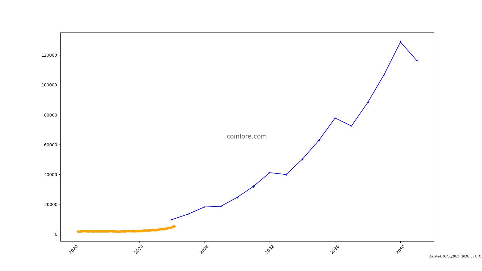 Tether Gold долгосрочные прогноз курса