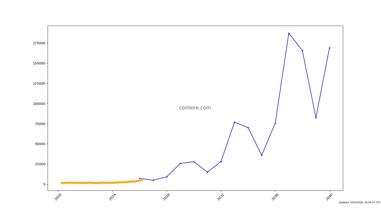 Predicción del precio de Tether Gold a largo plazo