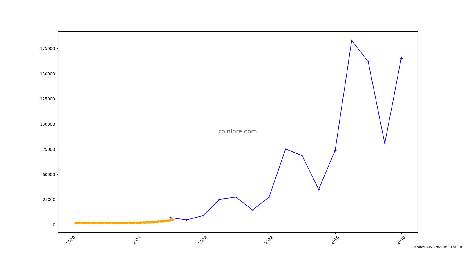 Tether Gold uzun vadeli fiyat tahmini