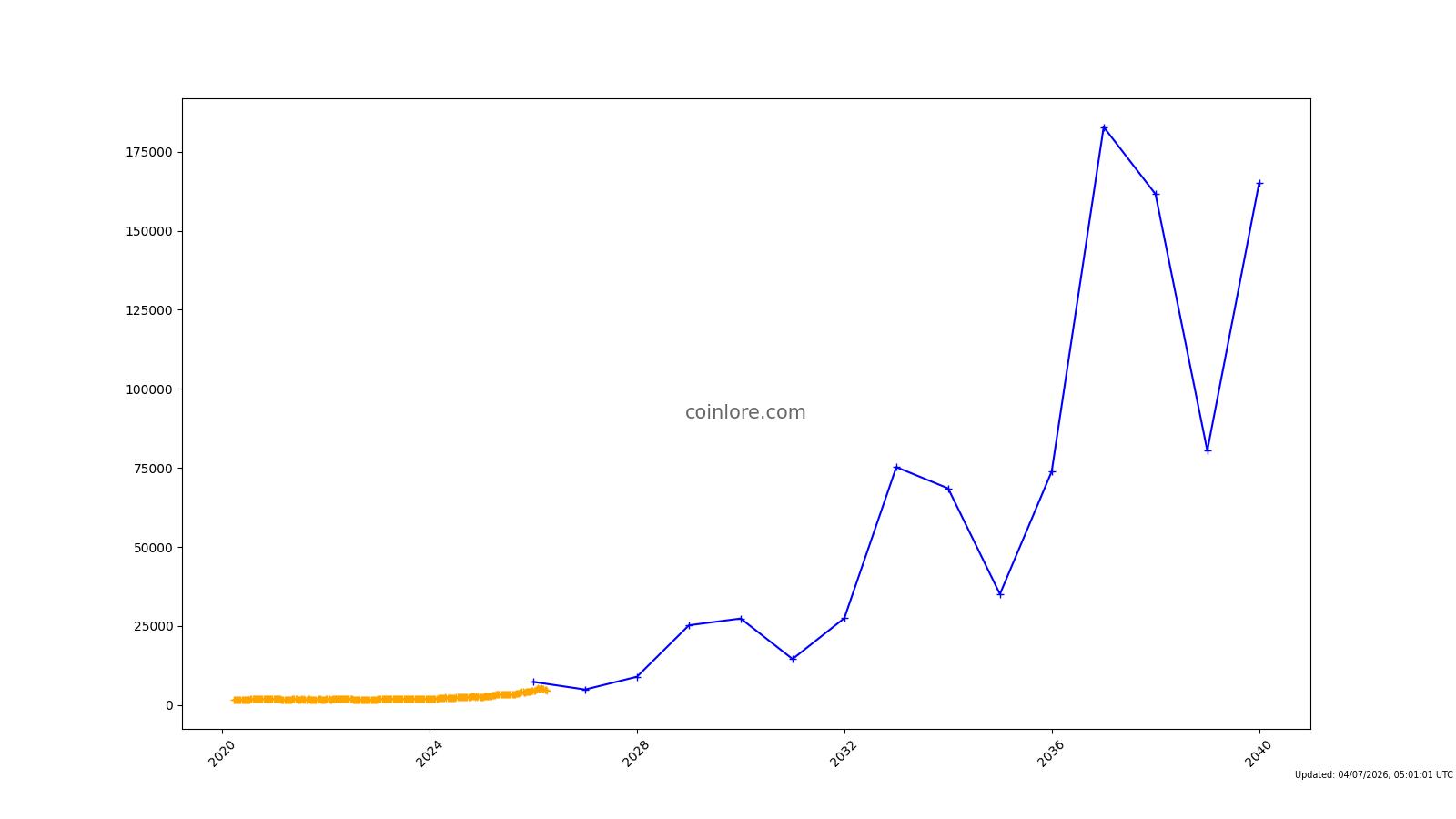 Tether Gold долгосрочные прогноз курса
