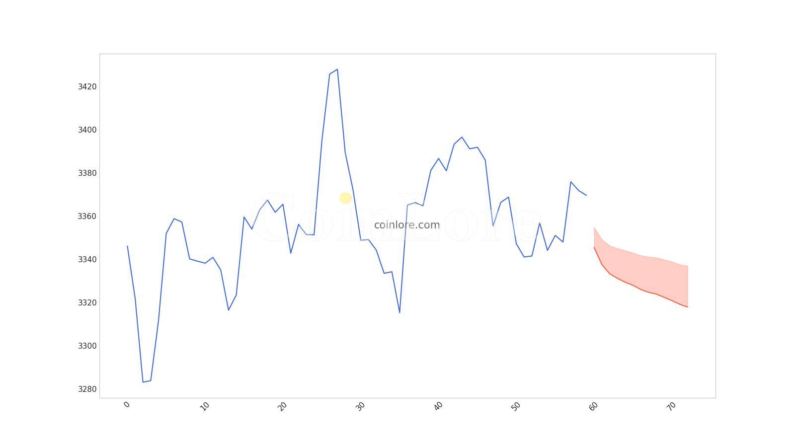 Predicción del precio a corto plazo de Tether Gold