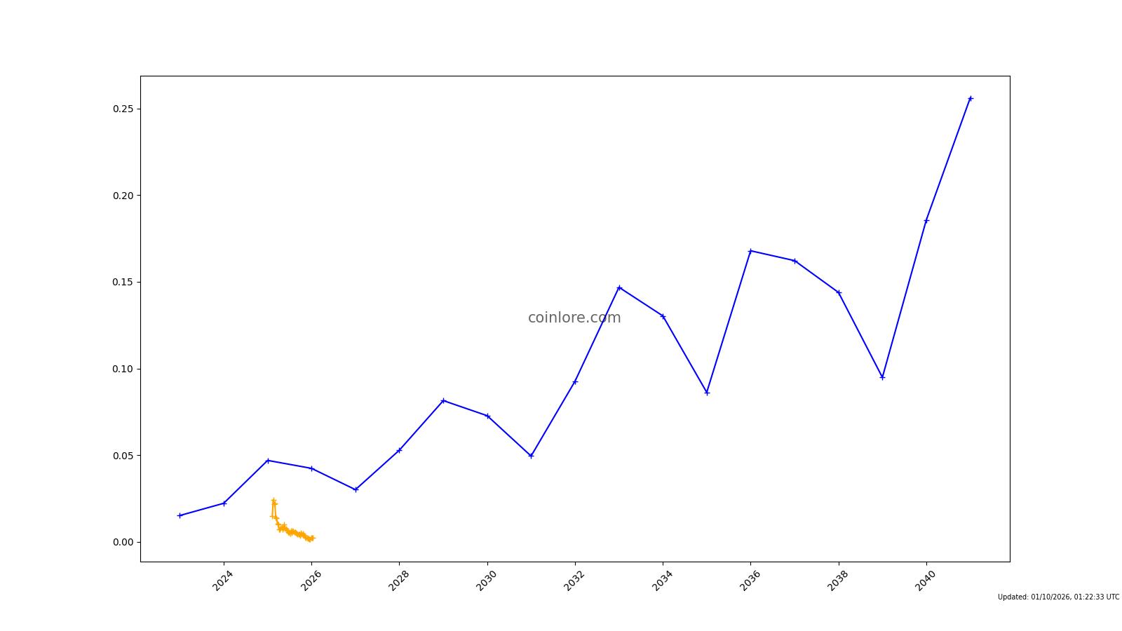 Tevaera долгосрочные прогноз курса