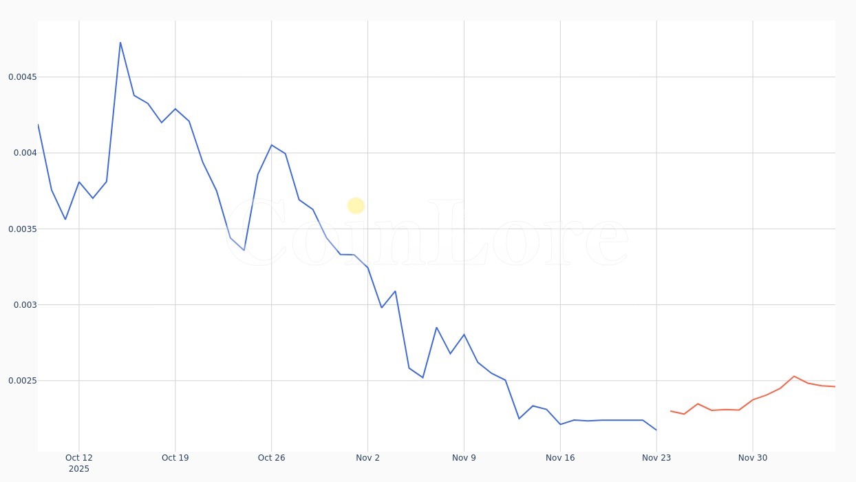 Tevaera short-term price prediction