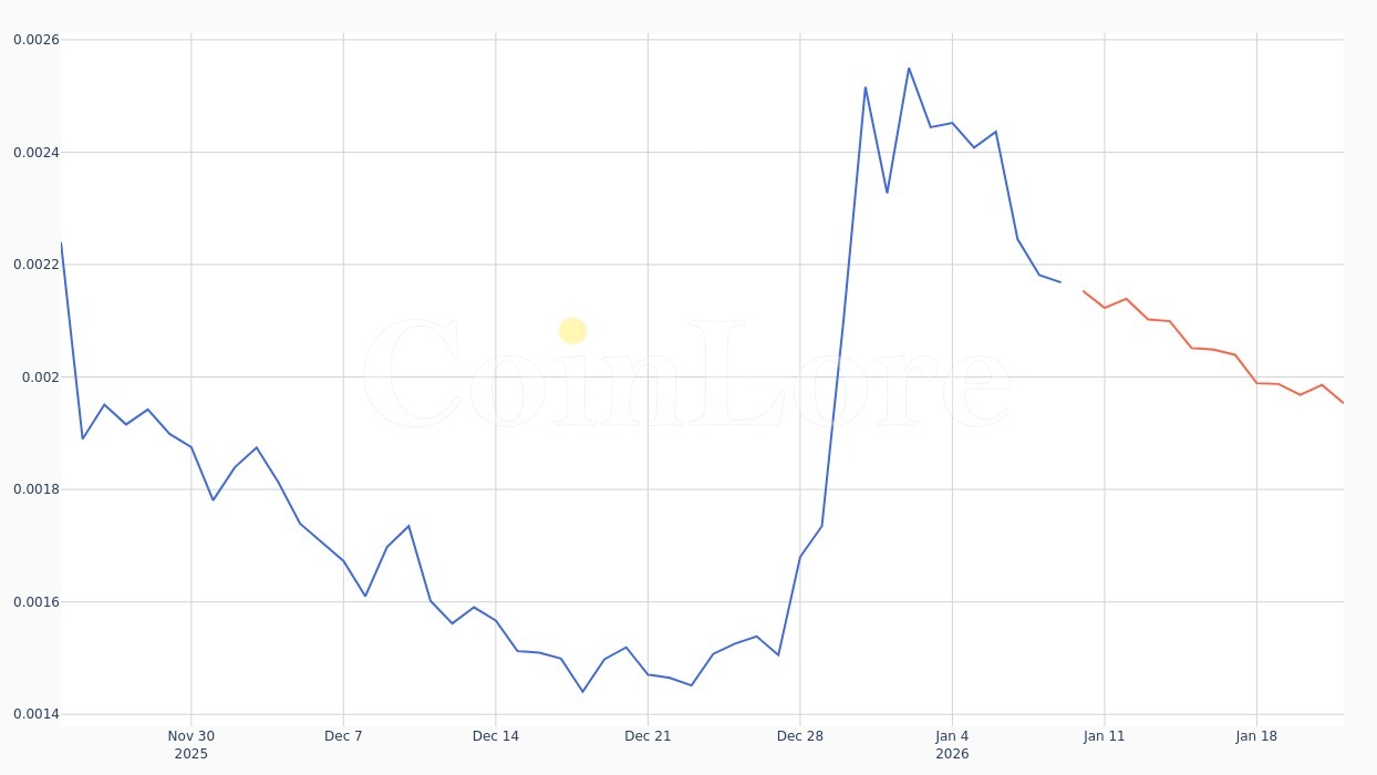 Tevaera краткосрочный прогноз курса