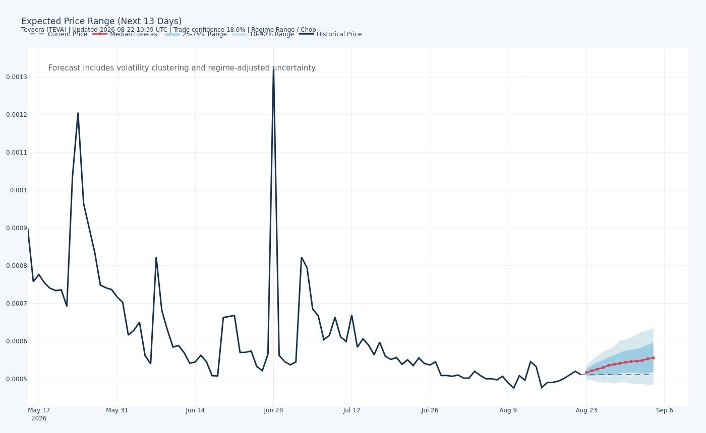 Tevaera price forecast next 13 days with confidence range and prediction bands