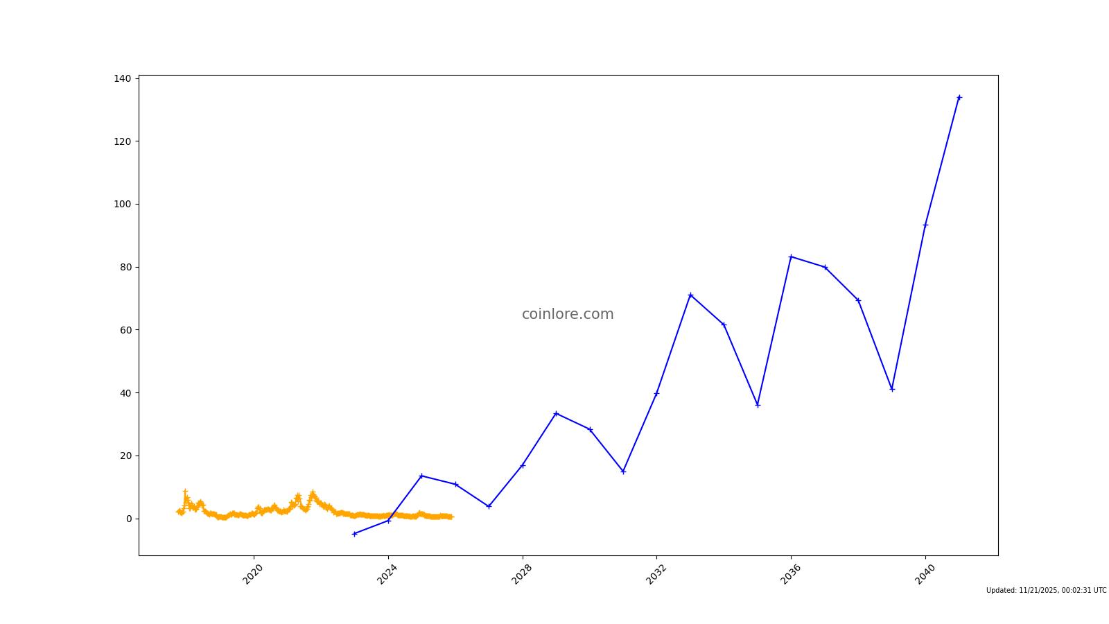 Tezos price prediction long-term