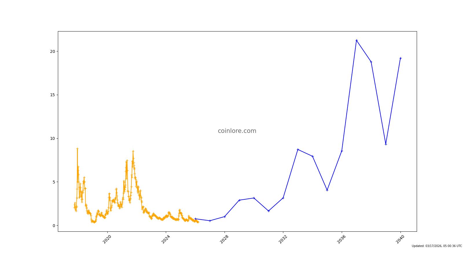 Predicción del precio de Tezos a largo plazo