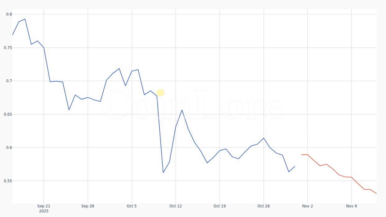 Tezos kısa vadeli fiyat tahmini
