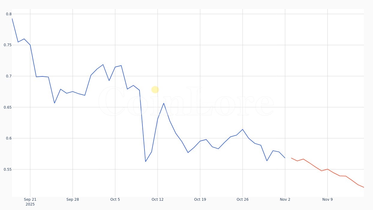 Predicción del precio a corto plazo de Tezos