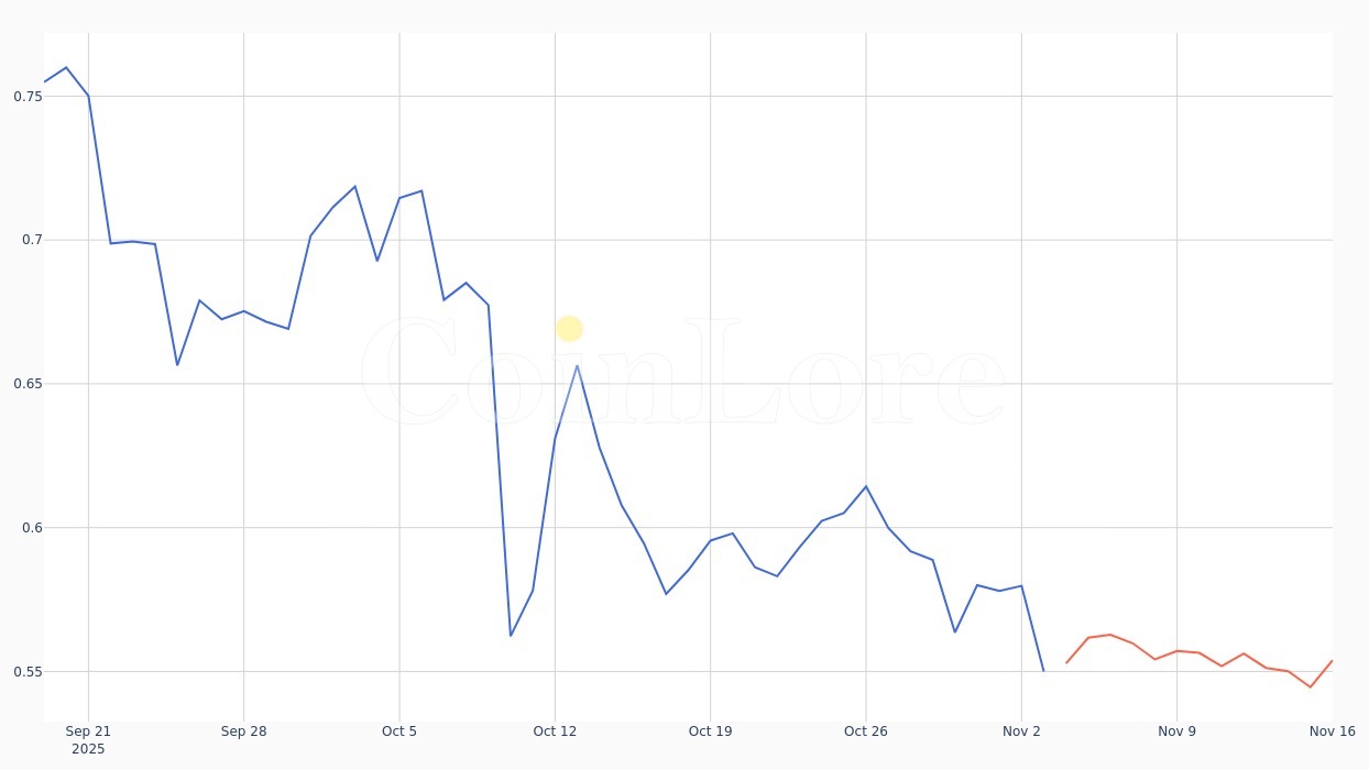 Тезос краткосрочный прогноз курса