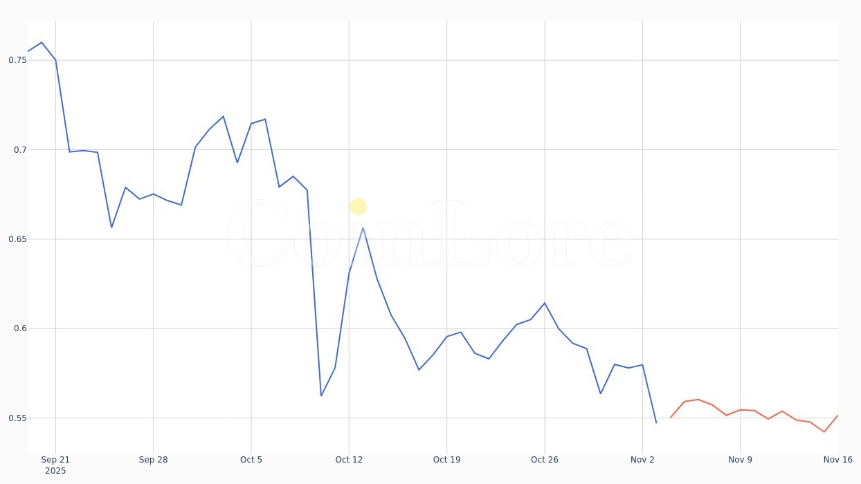Tezos short-term price prediction