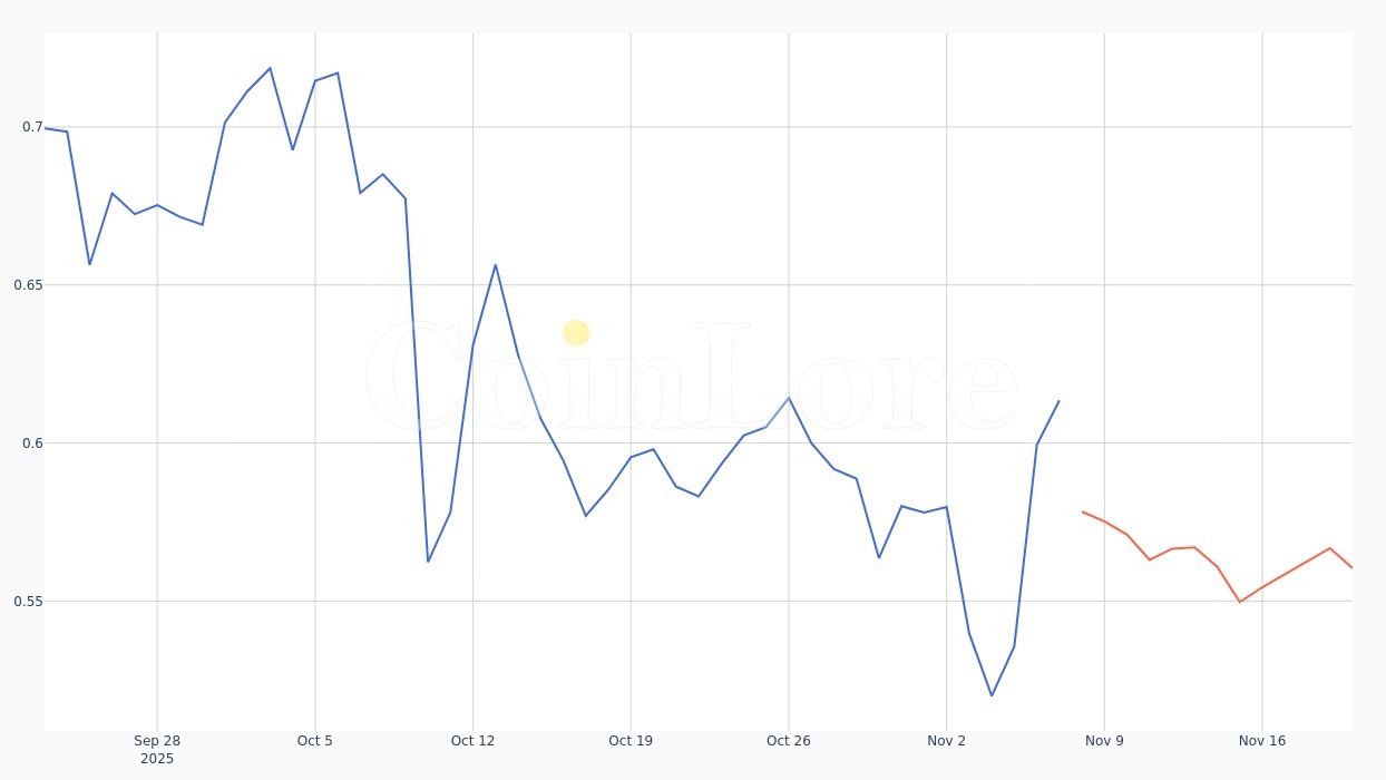 Tezos short-term price prediction