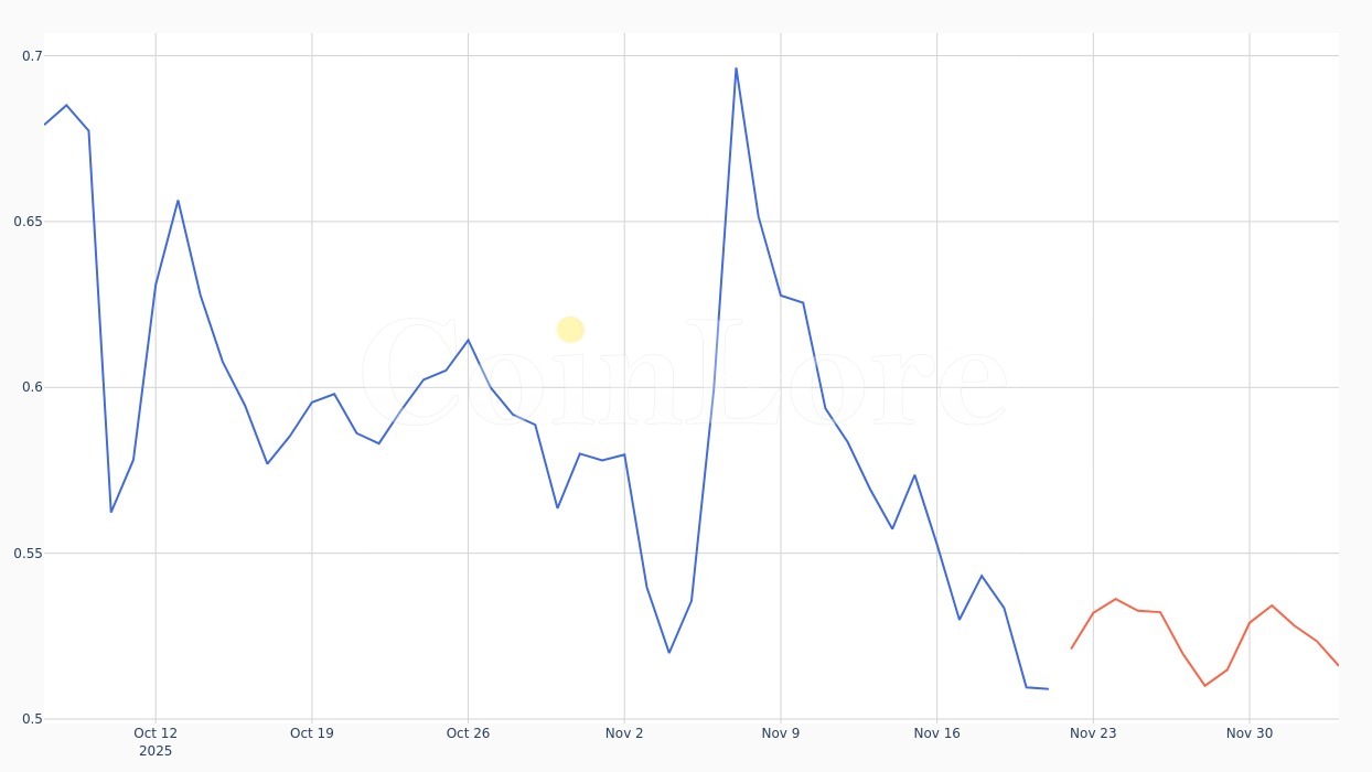 Tezos short-term price prediction