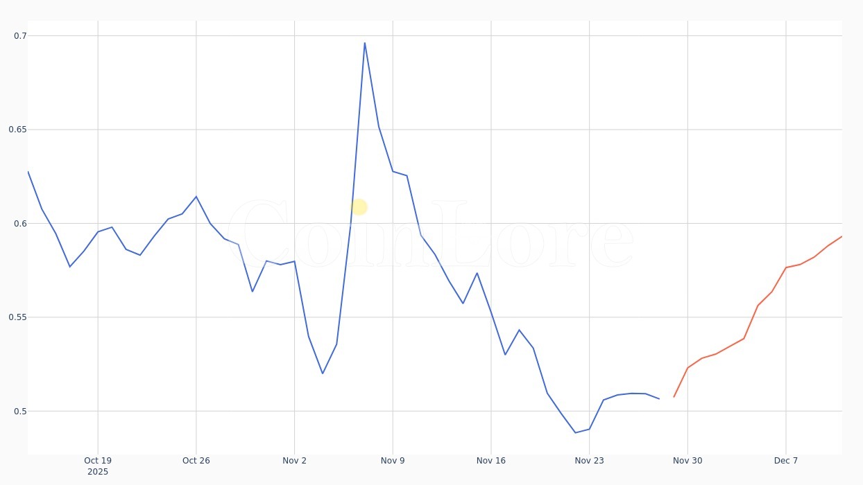 Tezos short-term price prediction