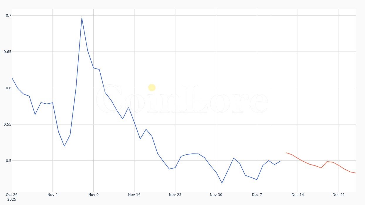 Tezos short-term price prediction