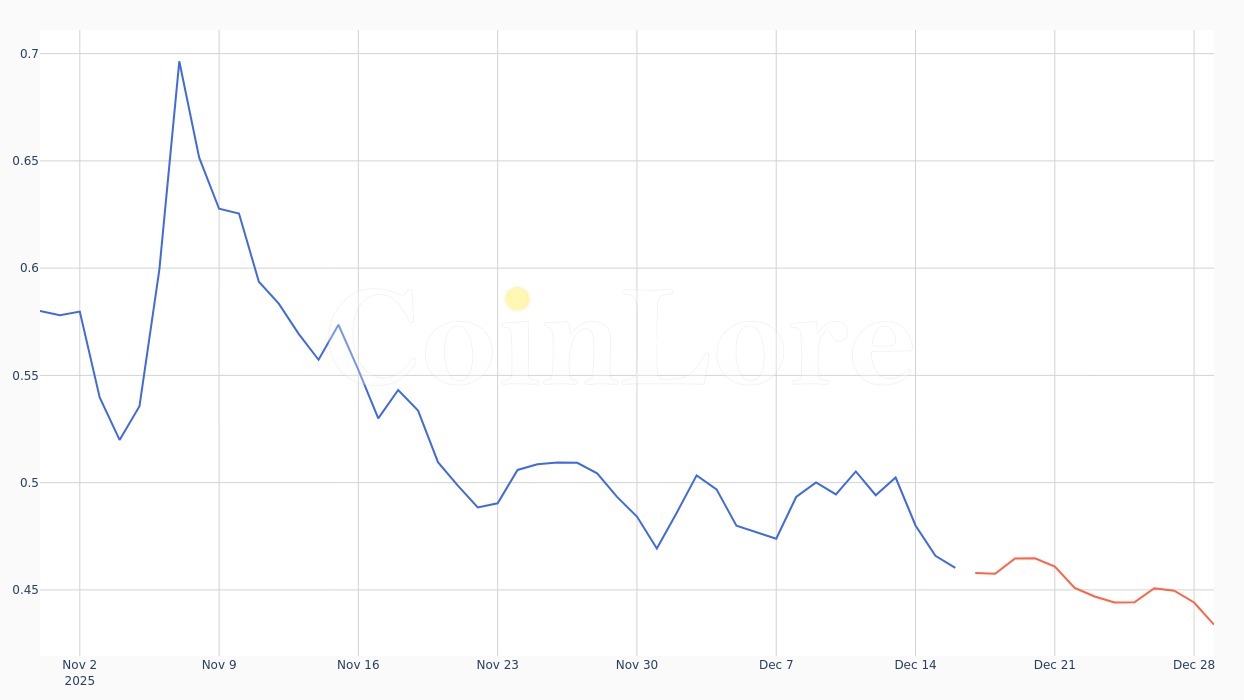 Tezos kısa vadeli fiyat tahmini