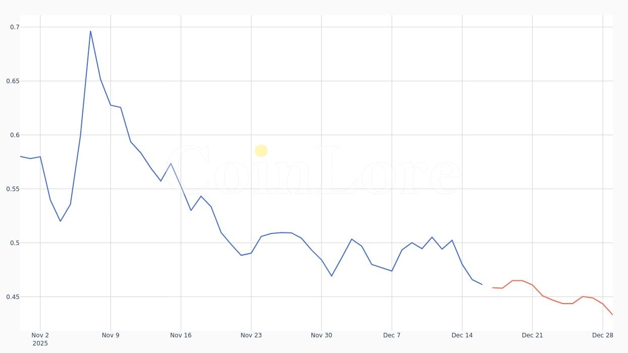Predicción del precio a corto plazo de Tezos
