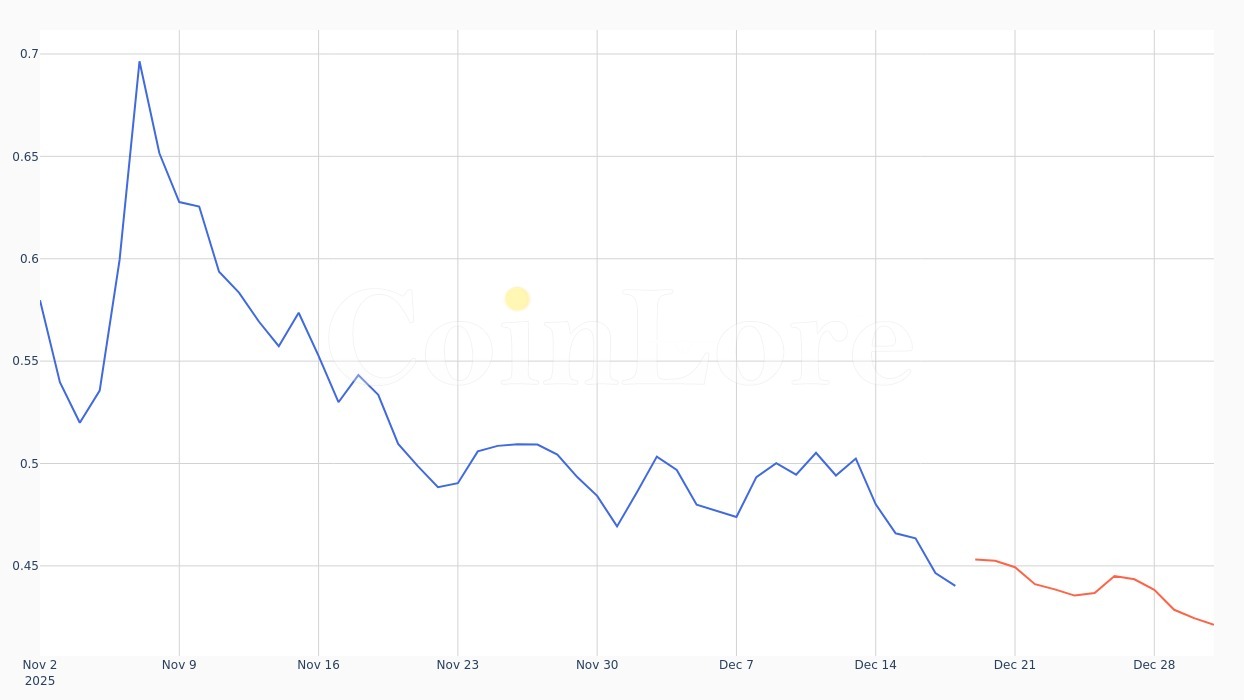 Тезос краткосрочный прогноз курса
