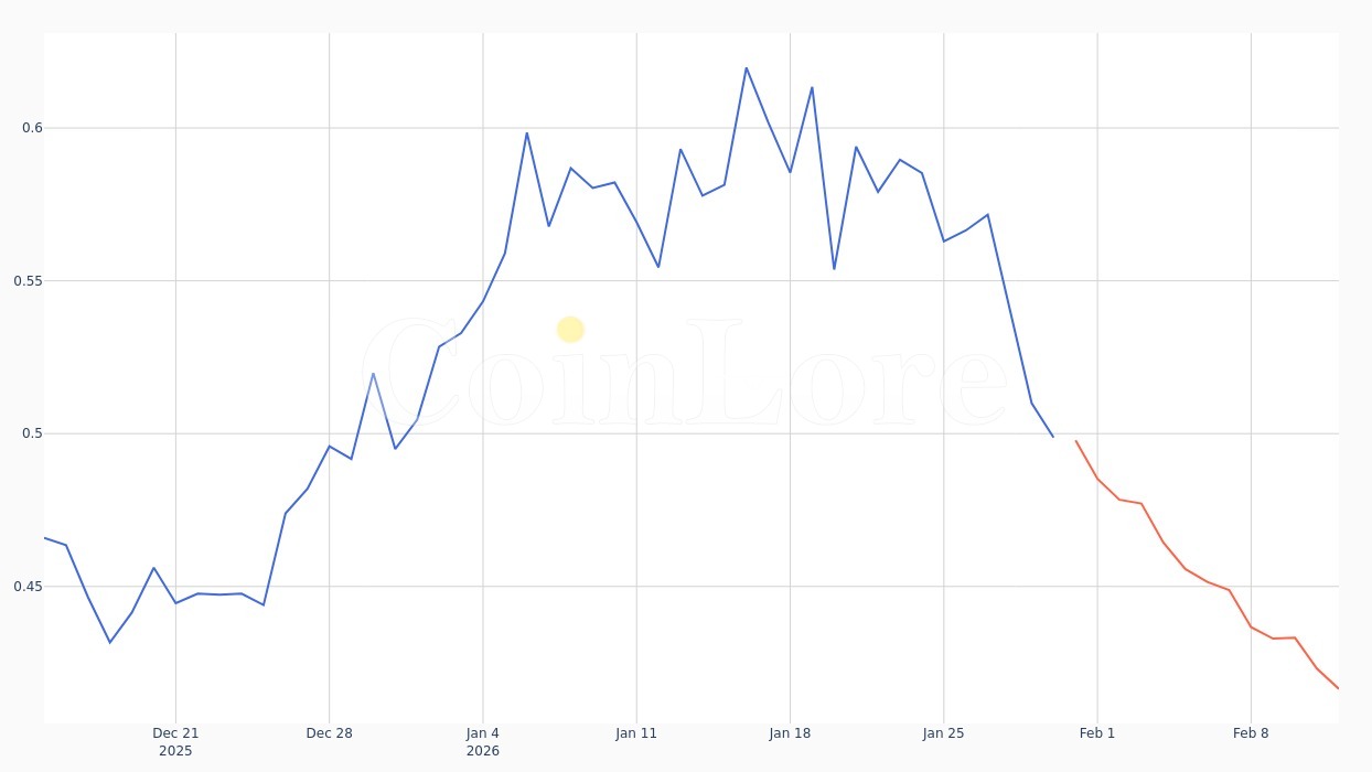 Tezos kısa vadeli fiyat tahmini