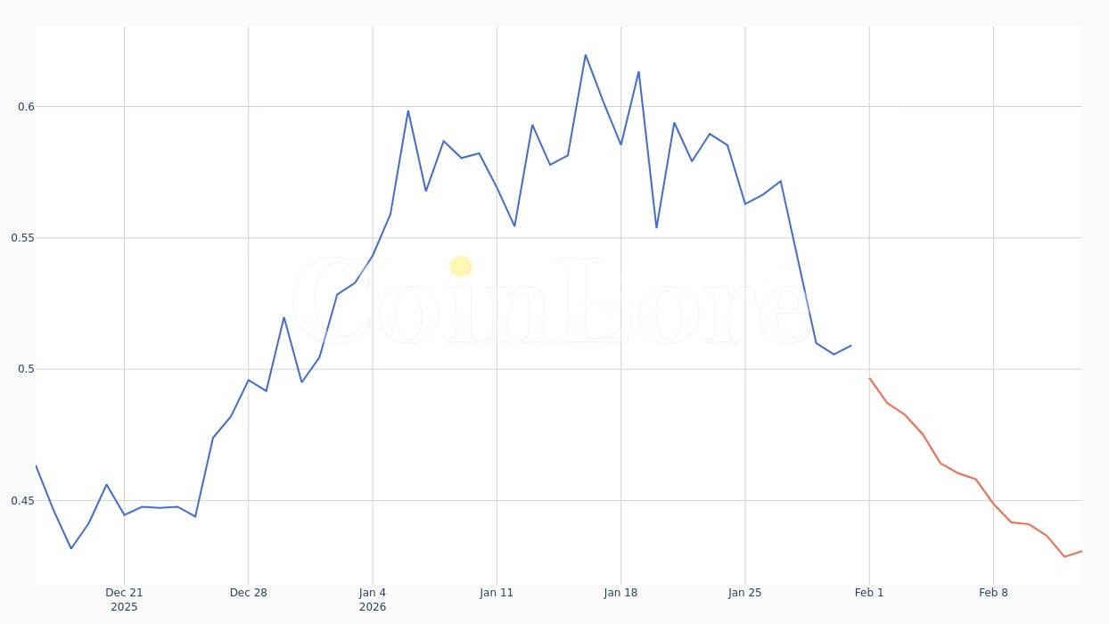 Predicción del precio a corto plazo de Tezos
