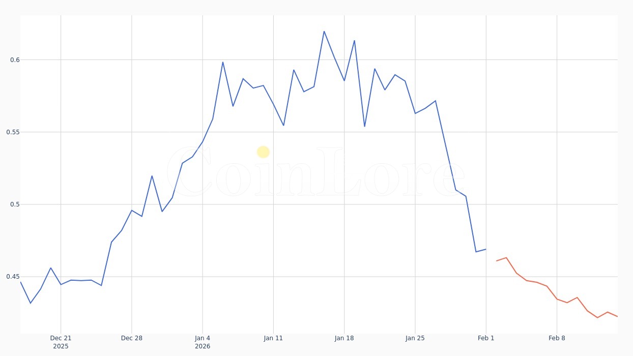 Тезос краткосрочный прогноз курса