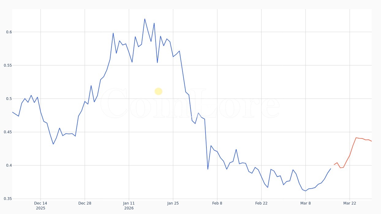 Tezos kısa vadeli fiyat tahmini