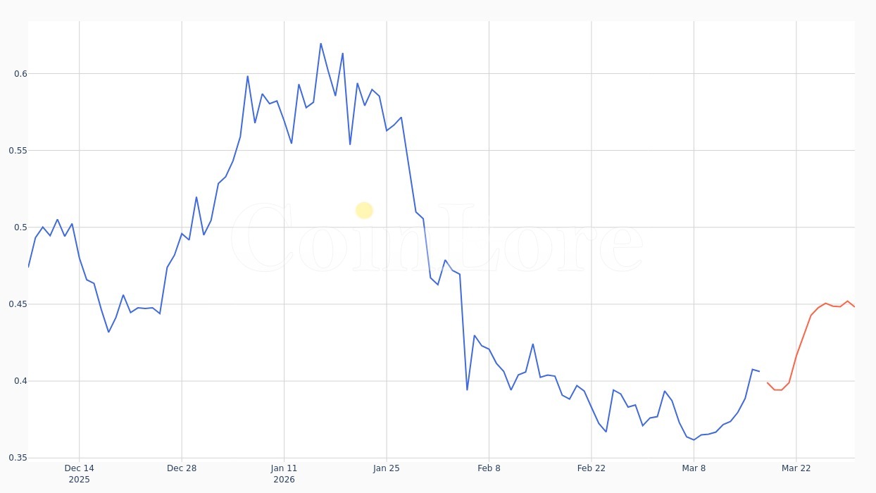 Predicción del precio a corto plazo de Tezos