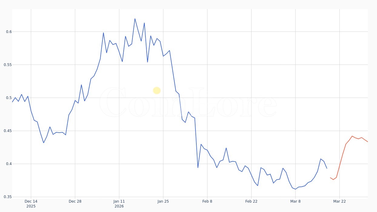 Тезос краткосрочный прогноз курса